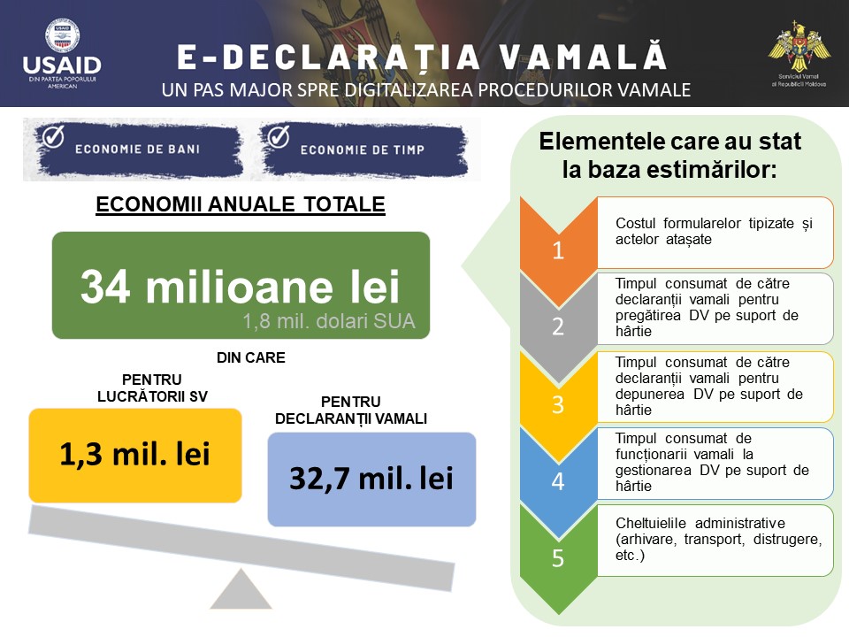 e-Declarația Vamală - avantaj incontestabil pentru orice regim